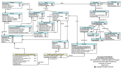 Enterprise Architecture Conceptual Data Model Sarah Chun