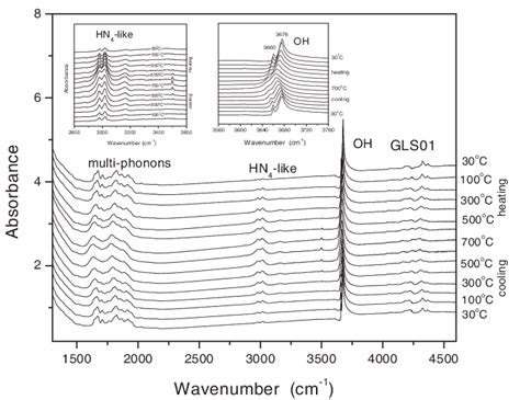 Ir Spectra Between 1300 And 4600 Cm 1 Of Talc Thin Section Of Gls01