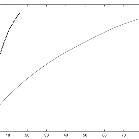 1 Dual Values Of D 1 And D 2 At Serious Steps Where N M L 200