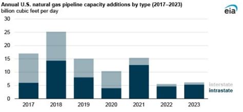 Natural Gas Intrastate Pipeline Capacity Additions Outpaced Interstate Additions In 2023 Ajot Com