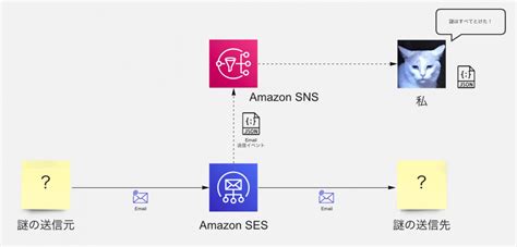 Amazon SES のメール送信元をつきとめる DevelopersIO