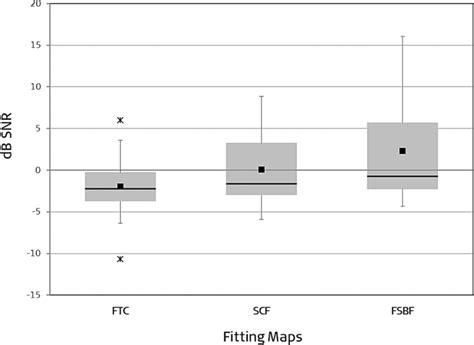 Results Of Speech Reception Thresholds Olsa Srt In Db Snr For Each Download Scientific
