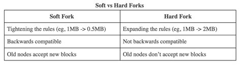 Upcoming Bitcoin And Ethereum Hard Forks