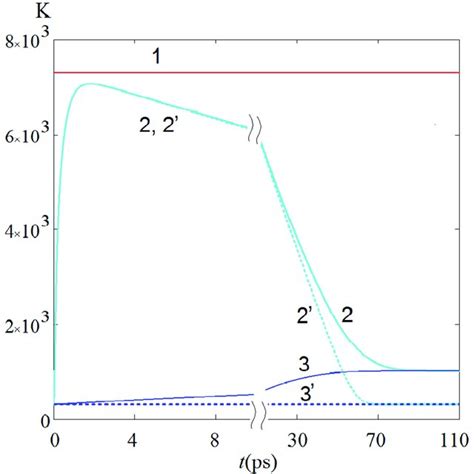 Calculated Kinetics Of The Electron Temperature Download Scientific