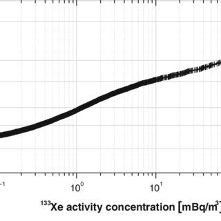 Log Normal Probability Plot Of All Measurements Above The Detection Download Scientific Diagram