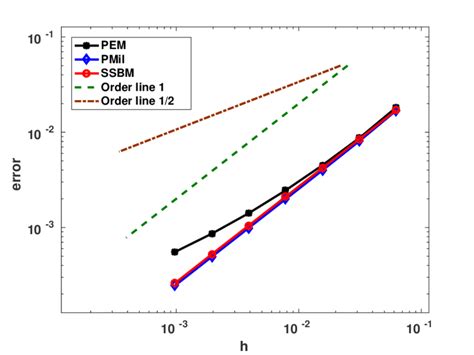 strong convergence errors for the approximation of the double well