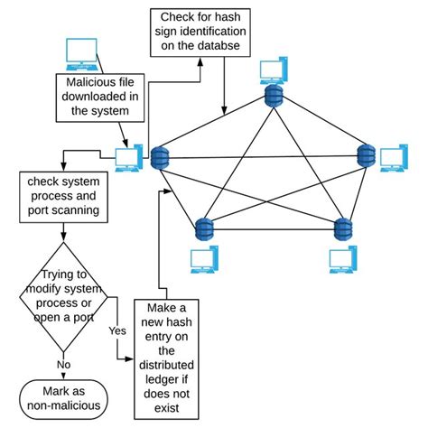 Proposed System Flow Chart Download Scientific Diagram