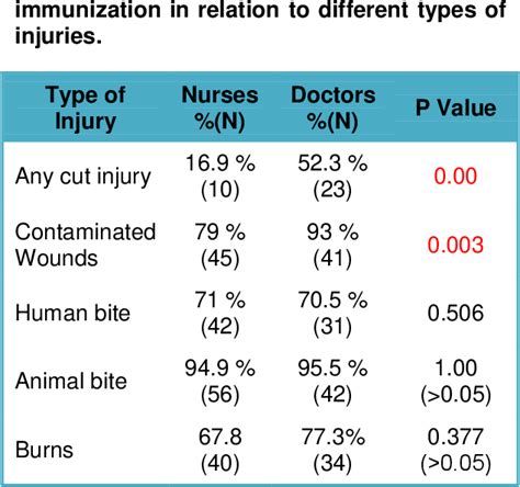 Table 1 From Tetanus Immunization Knowledge Amongst Healthcare Workers