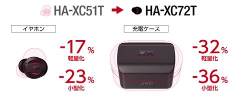 “重低音andタフボディ”をコンセプトとする「xx」シリーズの完全ワイヤレスイヤホンにおいて最小・最軽量を実現 完全ワイヤレスイヤホン「ha