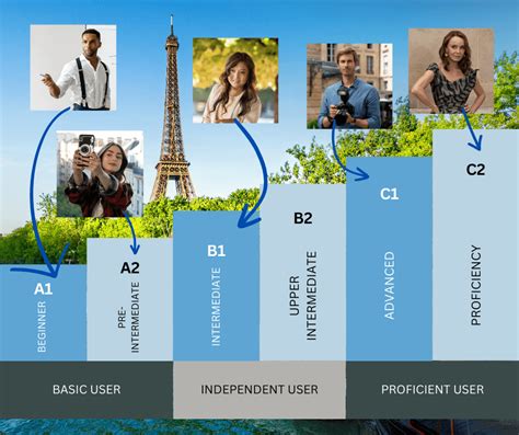 What Are The Different CEFR Levels And How Do I Get To The Next Level CEFR Explained With