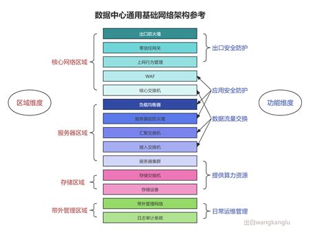数据中心通用基础网络架构参考 整体规划 王康禄个人博客