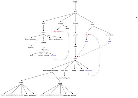 mdev虚拟化pci串口试验 虚拟化软件 mdev csdn博客