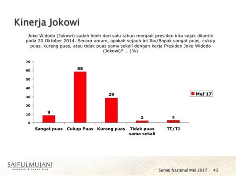 SMRC 67 Persen Publik Puas Dengan Kinerja Jokowi Kumparan