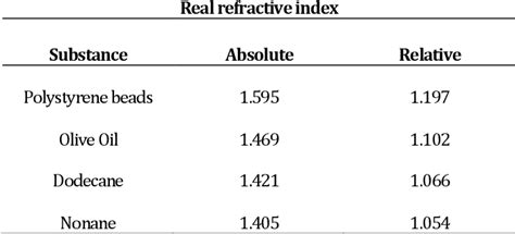 Table 1 From Evaluation Of A Flow Cytometry Method To Determine Size And Real Refractive Index