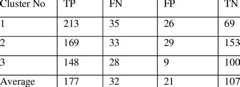 Experiment One Confusion Matrix Using The Fcm Algorithm Download