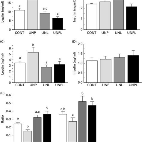 Fasting Plasma Leptin And Insulin Levels In Adult A And B Males And