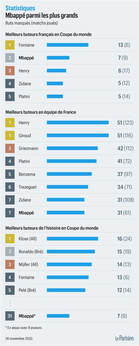 Arriba 63 imagen mbappé nombre de but coupe du monde fr thptnganamst