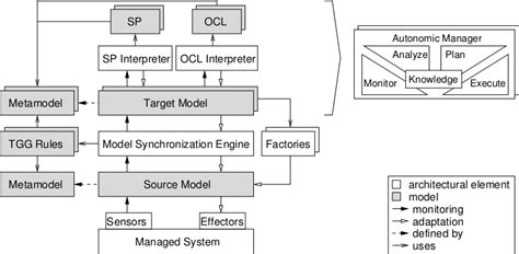 models at runtime for self adaptive software mdelab