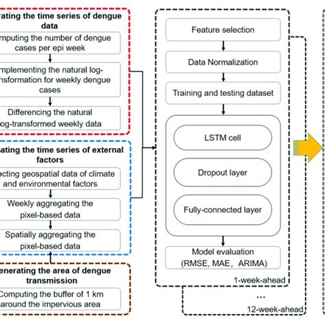 The Framework Of Dengue Risk Forecasting Based On The Analysis Of Download Scientific Diagram