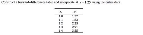 Solved Construct A Forward Differences Table And Interpolate