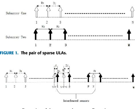 figure 1 from l shaped sparse array structure for 2 d doa estimation