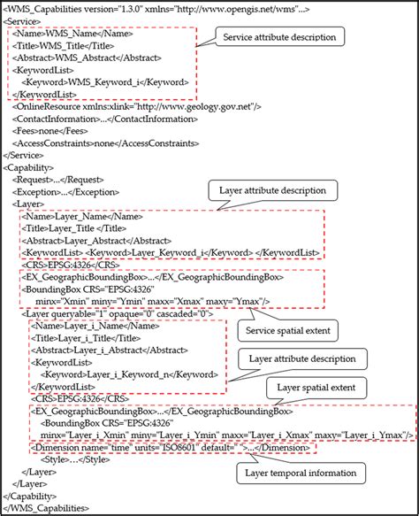 wms metadata document structure download scientific diagram
