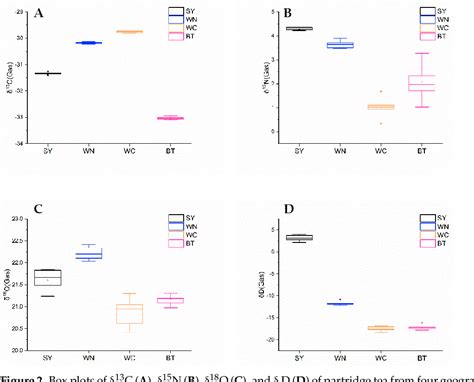 Figure 2 From Authentication Of Geographical Origin In Hainan Partridge