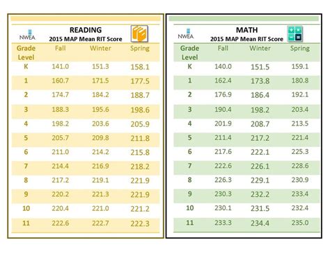 Map Math Test Scores Chart