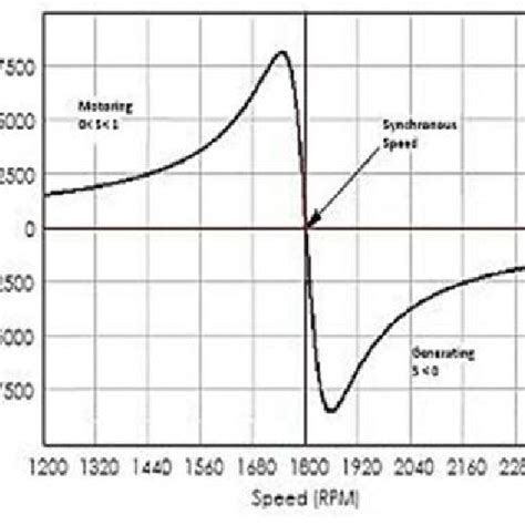 RPM Vs Frequency Graph Download Scientific Diagram