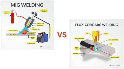 Main Types Of Welding Processes With Diagrams 60 Off