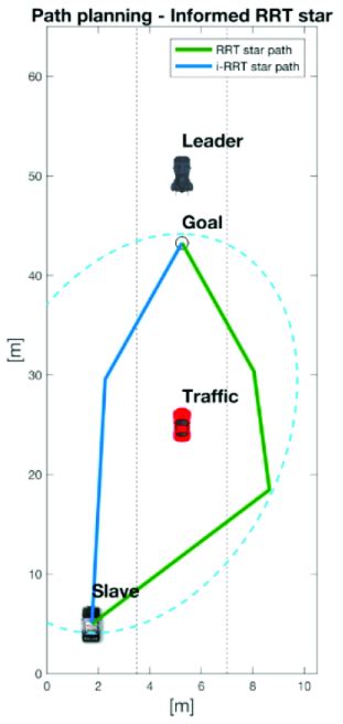 Path Planning With I Rrt Download Scientific Diagram