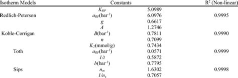 Three Parameter Isotherm Models Parameters Values Obtained By