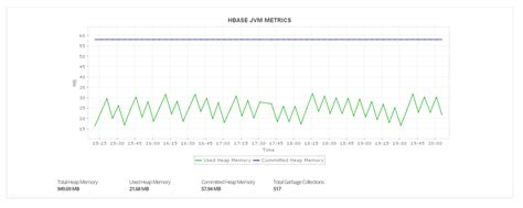 Monitoramento de desempenho HBase Métricas Apache HBase Gerenciador