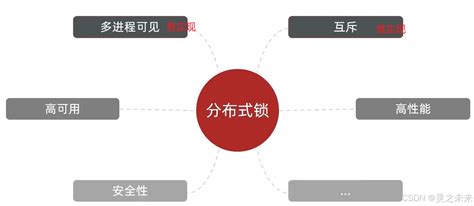 黑马点评自学03 Csdn博客
