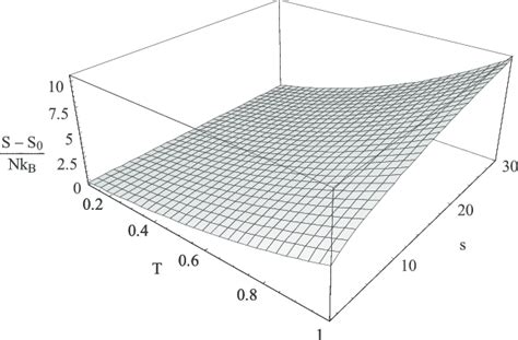 Entropytemperature Curves As A Function Of The Potential Depth For Download Scientific Diagram