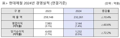 건설경기 침체·中 공급과잉현대제철 脫현대차에 총력종합