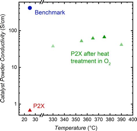 Catalyst Powder Conductivity Measured At A Compressive Force Of 1040 Download Scientific