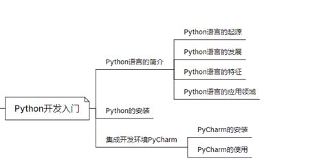 上岸！某锋价值2万多的python课程（全套教程）免费分享—python开发入门—python语言的简介、python的安装、集成开发环境