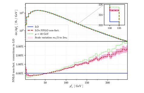 Distribution Of The Top Quark Transverse Momentum The Lo Distribution