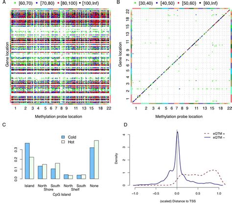 Associations Between Dna Methylation And Gene Expression A Download Scientific Diagram