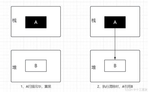 Go语言的垃圾回收机制，图文并茂 一篇搞懂！go垃圾回收 Csdn博客