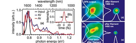 a filamentation of 1 57 μ m pulses in noble gases individually