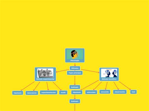 Psicología Mind Map