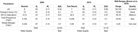 Range Values Of Various Physico Chemical Parameters Of Water Quality Of