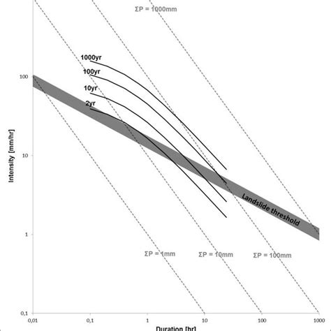 Examples Of Intensity Duration Frequency Curves For 10 Years Return Download Scientific Diagram