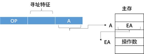 第一章 计算机硬件基础（寻址方式）相对寻址 Csdn博客