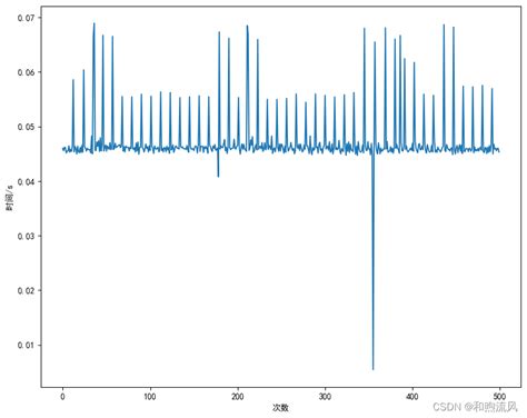 Keysight公司b2961a型电源直流电压输出测试keysight34461apy Csdn博客