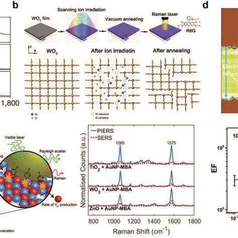 Vacancy Induced Sers Active Semiconductor Substrates A Sers Spectra Download Scientific