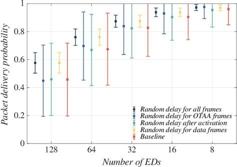 Figure 10 From Improving Lorawan Performance By Randomizing Network Access For Data And On Air