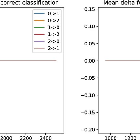 Mean Difference In Counterfactual Explanations For Two Updated Models